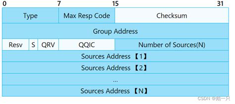2022 11 10 网工进阶（三十六）ip组播协议 Igmp（v1、v2、v3）、igmp Snooping、igmp Ssm