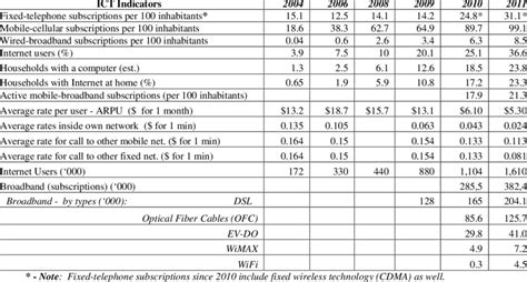 GEORGIA ICT INDICATORS Based On Data By ITU ITU Int And Or GNCC Download Table