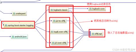 Spring Springboot 日志框架springboot日志框架 Csdn博客