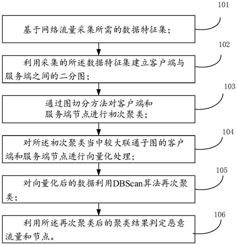 Unsupervised Encrypted Malicious Traffic Detection Method Device