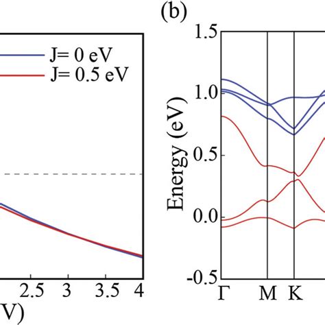 Electronic Band Structure Of Cspbbr3 Orthorhombic Phase For A Soc 0
