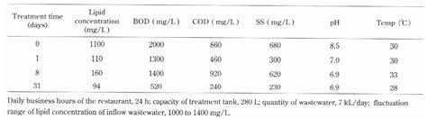 Table From Practical Research Of Lipid Rich Wastewater Treatment