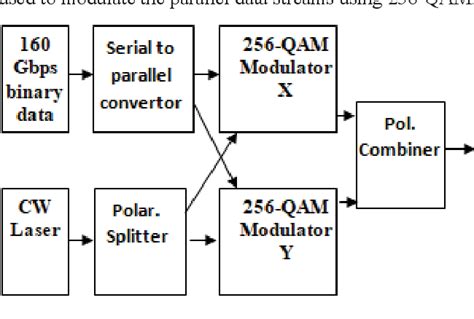 Figure 3 From Linear Polarization Division Multiplexing Based Optical Wireless Communication
