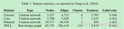 11semi Supervised Classification With Graph Convolutional Networks 知乎