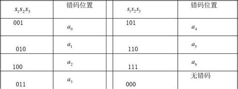 Matlab74汉明码纠错基于matlab汉明码设计与实现 Csdn博客