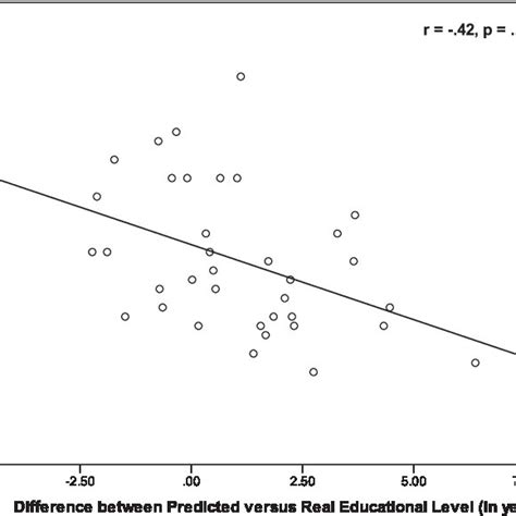 Relationship Between Age Of First Use Of Methamphetamine Ma And The