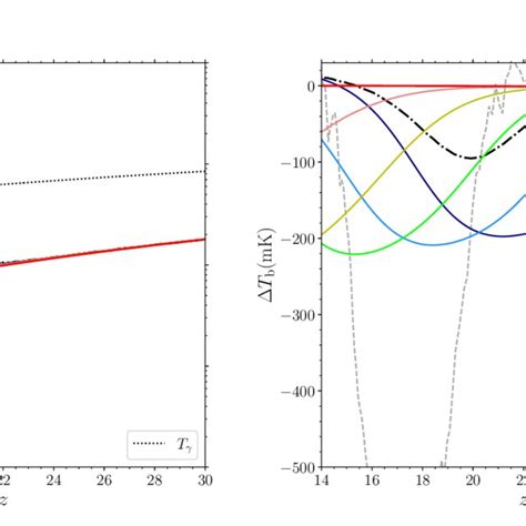 Left Panel The Evolution Of T K With Redshift Are Shown For Different