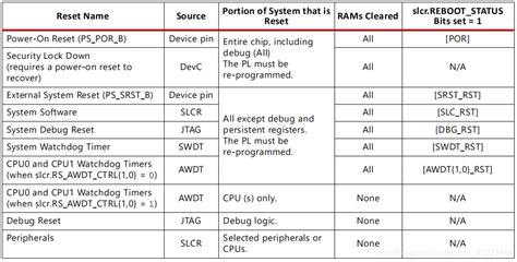 Zynq软件复位重启、程序跳转的实现方法（multiboot）zynq Multiboot Csdn博客