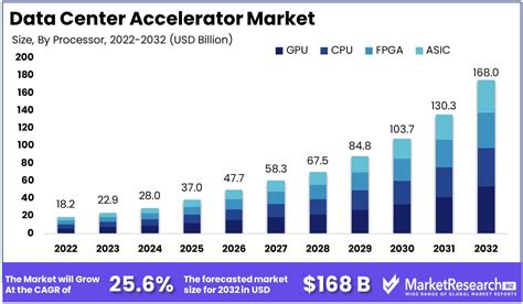 Data Center Accelerator Market Size Share And Forecast 2024