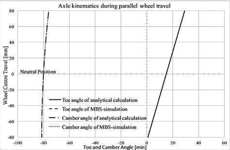Axle Kinematics Of The Example Axle Download Scientific Diagram