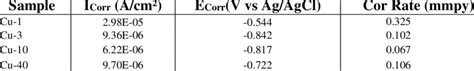 Potentiodynamic Polarization Measurement Of The Samples At Various