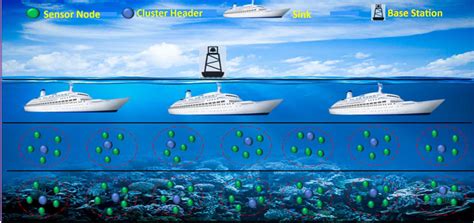 Internal Structure Of Underwater Wireless Sensor Networks System