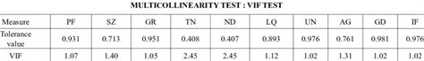 Multi Collinearity Test Variance Inflation Factor Test Download