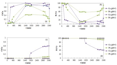 Effect Of Ph Values On The Adsorption Of Cuii And Pbii With Initial