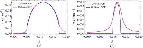 The Linear Growth Rates As Functions Of ¯ G For Anisotropic Backgrounds
