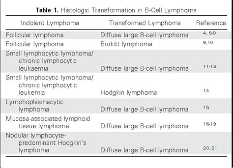 Indolent Lymphoma Semantic Scholar