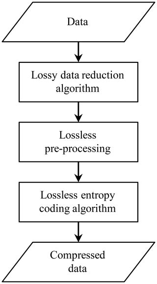 Gmd Evaluation Of Lossless And Lossy Algorithms For The Compression