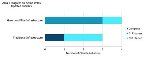 Climate Dashboard