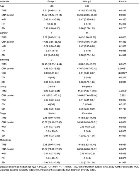 Comparisons Of Mutation Burden And Intra Tumor Heterogeneity Download