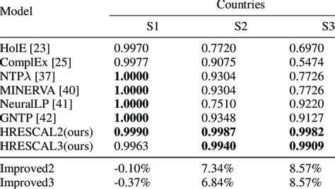 auc of link prediction and improvement for the datasets with different
