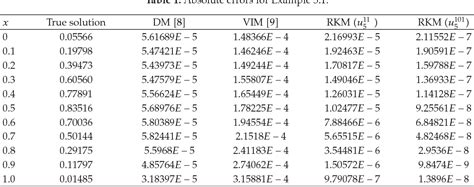 Table 1 From A Numerical Algorithm For Solving A Four Point Nonlinear Fractional Integro