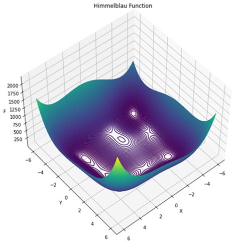 Python Implementation Of Himmelblau Function