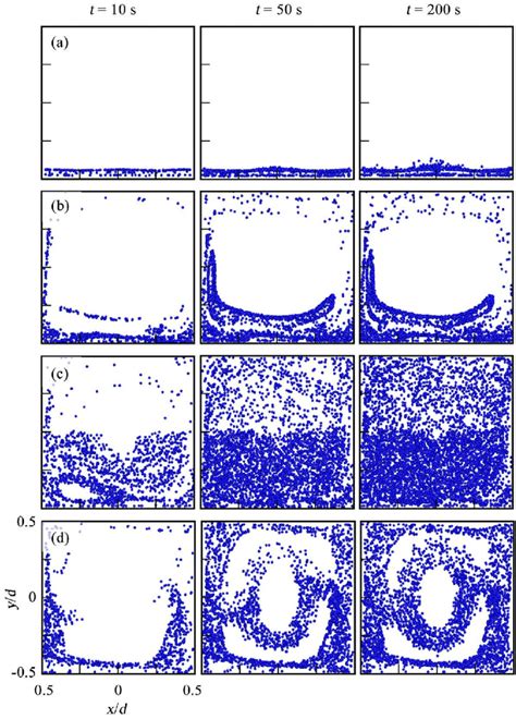 Temporal Evolution Of Mixing Of Tracer Particles From The Bottom Of The