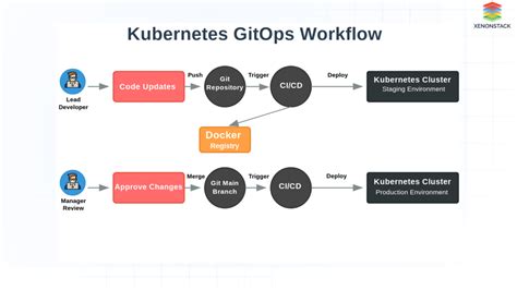 Gitops Continuous Delivery Workflow And Solutions Xenonstack
