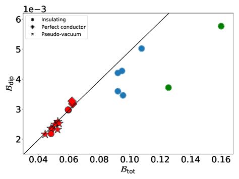 Dimensionless Dipole Strength B Dipole As A Function Of The