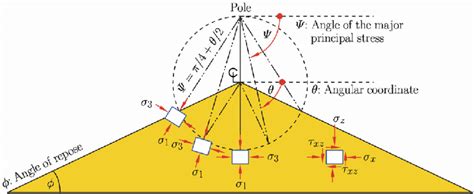 Directions Of The Major Principal Stresses Aligned In A Granular Heap