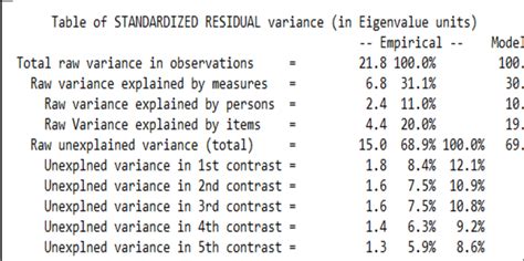 the value of uni dimensionality test download scientific diagram