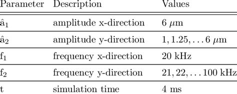 values of the simulation parameters which are varied in a parameter