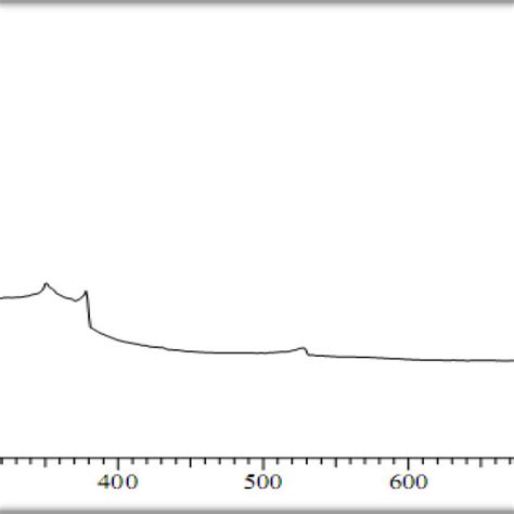 Uv Spectrum Of Drug Solution In Phosphate Buffer Ph 8 Download