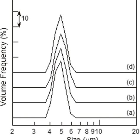 Tg Curves Obtained For A Sio 2 And B Sio 2 Pa Particles
