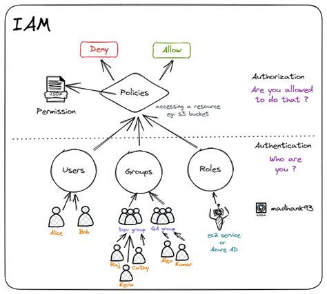 Madhan Aws Services — Identity Access Management Iam