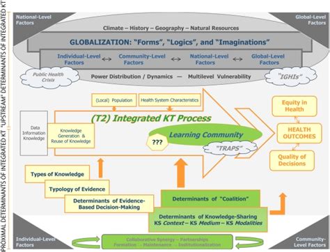 Integrated Knowledge Translation Conceptual Framework Download Scientific Diagram