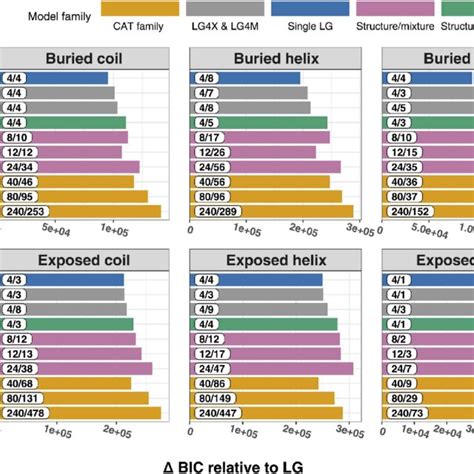 Comparative Fit Of Evolutionary Models For The Six Main Protein