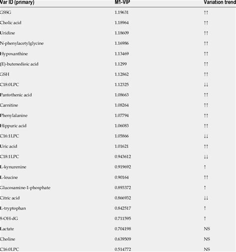 Variable Importance In The Projection Values Of Serum Metabolites And