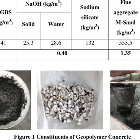 Constituents Of Geopolymer Concrete Download Scientific Diagram