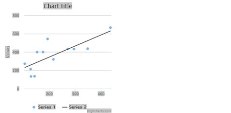 Highcharts Regression Line Chart Js Offset X Axis Line Chart