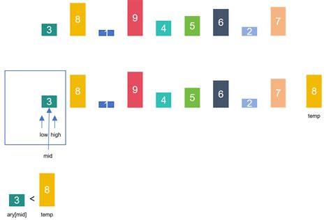 Js的算法 插入排序（折半插入排序）直接插入排序用折半查找 Csdn博客
