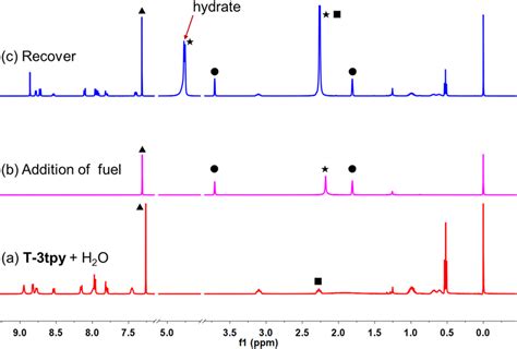 Characterization Of Transient Msp In The Oilwater Biphasic System