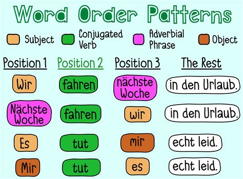 The Flexible German Sentence German Island