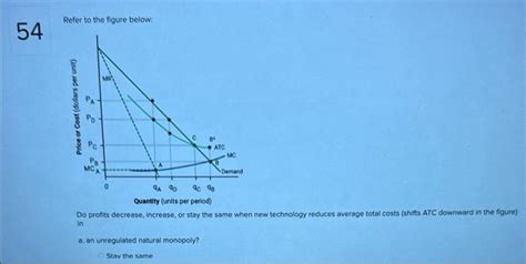 Solved Refer To The Figure Below Do Profits Decrease