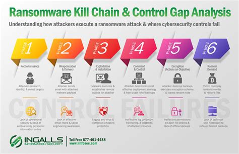 Jason Ingalls On Linkedin Cybersecurity Ransomware Killchain Phishing Emotet Trickbot