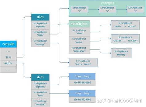 Redis——key 过期与淘汰 知乎