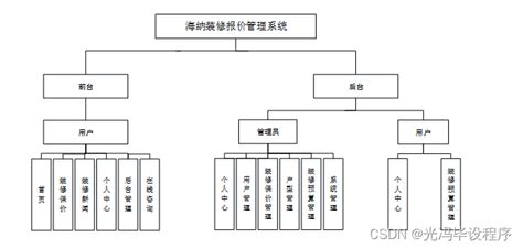 Javajspssm海纳装修报价管理系统【2024年毕设】装修报价源码 Csdn博客