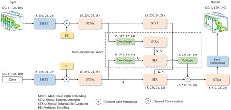 The Ms Radarformer A Transformer Based Multi Scale Deep Learning Model For Radar Echo Extrapolation