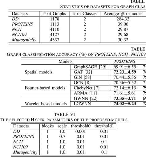 Table V From Spectral Graph Convolutional Networks With Lifting Based