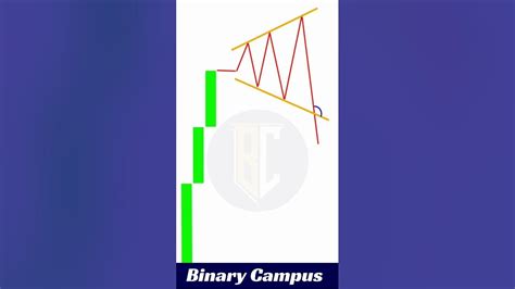 Trading Analysis Chart Parttern Forex Trading Chartpatterns Youtube